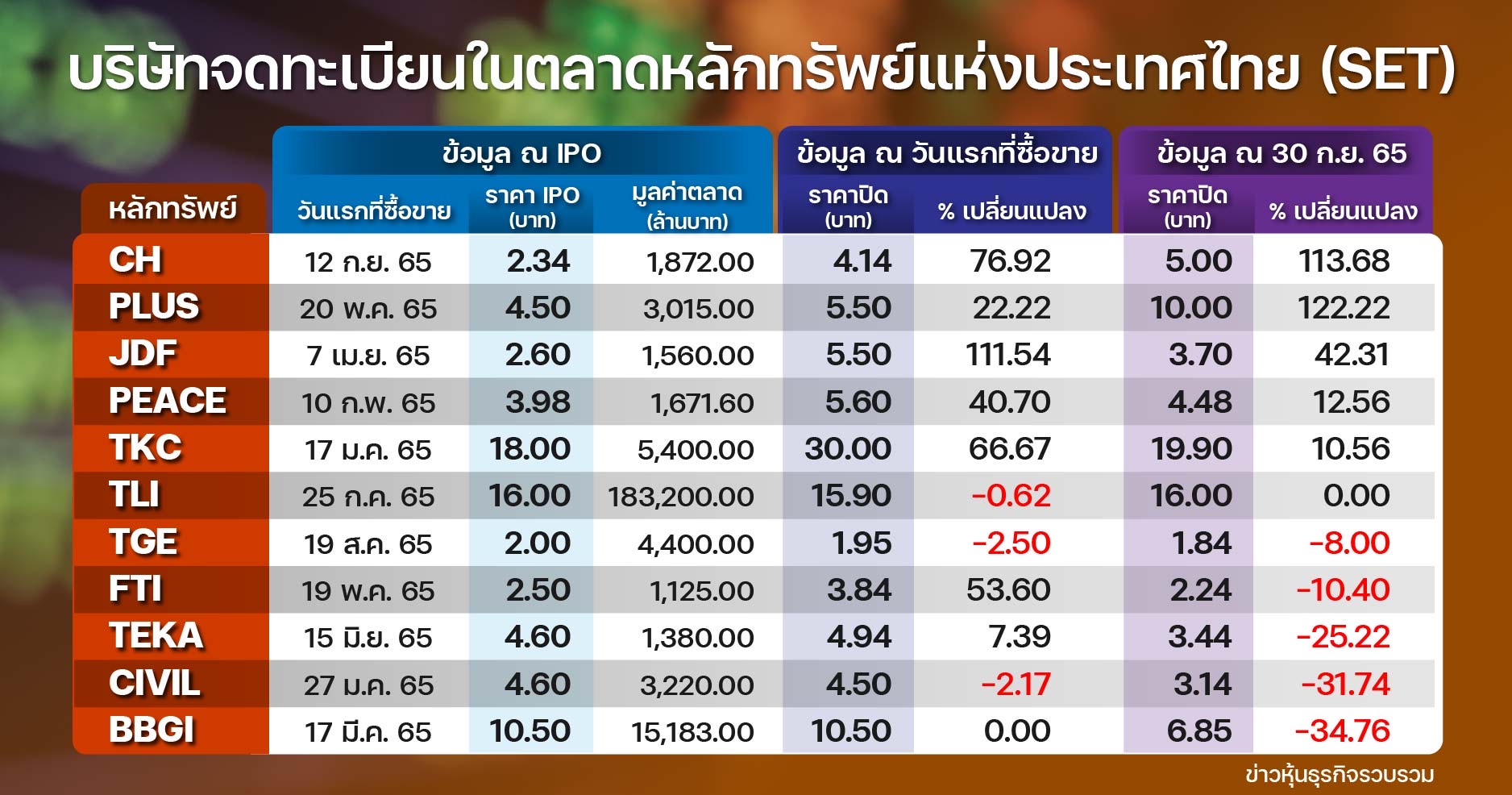 ส่อง 19 หุ้น “ไอพีโอ” 9 เดือนแรก CH-PLUS-KCC ทะยานเกินเท่าตัว!