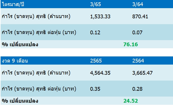 ตามคาด! HMPRO กำไร Q3 โตสนั่น 76% ทะลุ 1.5 พันล้าน รับรายได้พุ่งกระฉูด