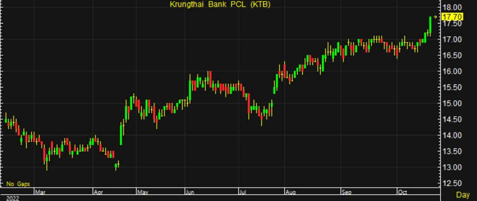 KTB ปิดบวก 3% รับกำไร Q3 โตเกินคาด โบรกอัพเป้าใหม่ 20.30 บ.