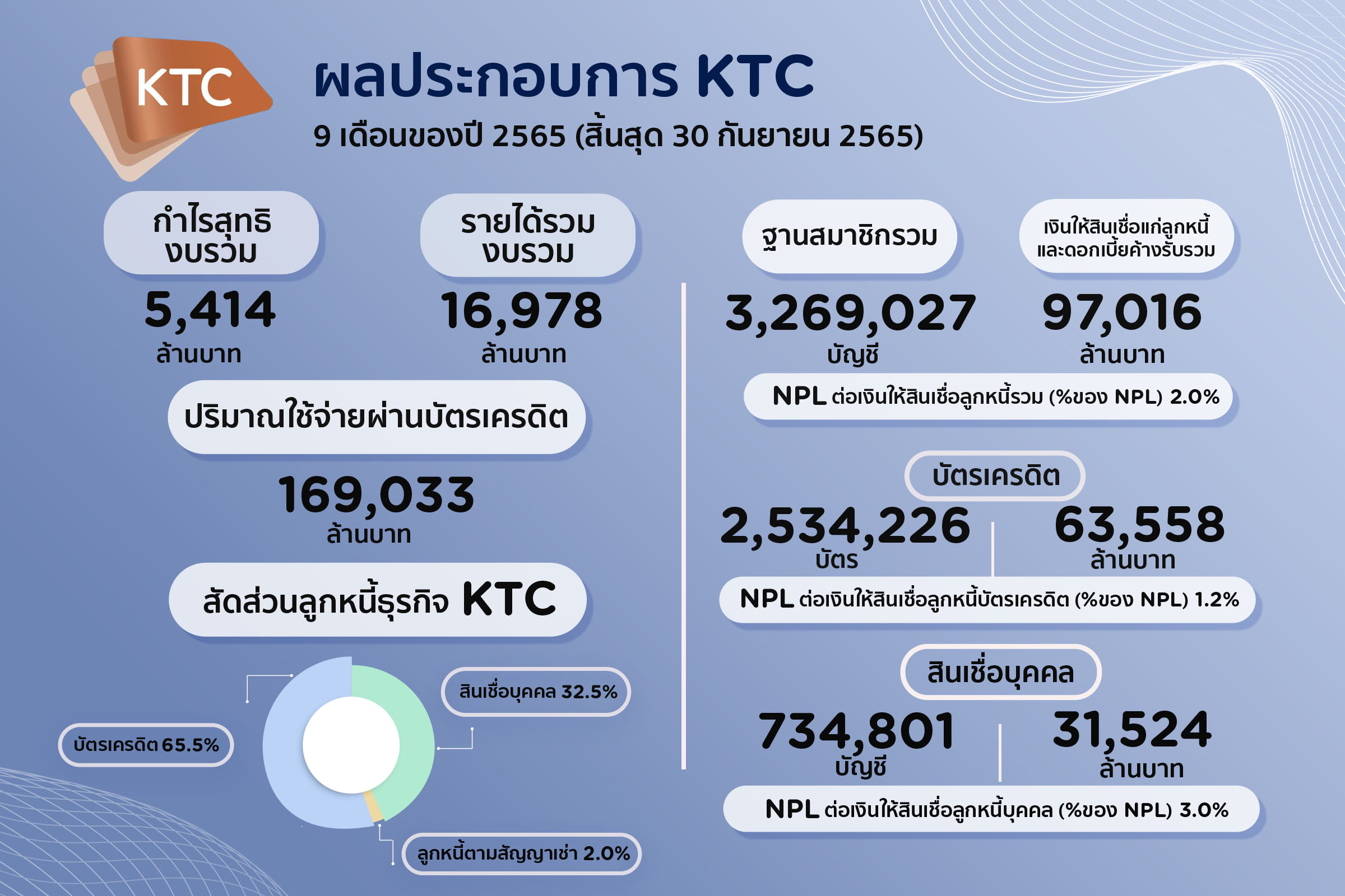 KTC โชว์กำไร 9 เดือนโต 34% แตะ 5.4 พันลบ. รับยอดรูดปรื๊ดกระฉูด