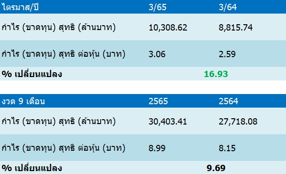 จับตา SCB ดีดบวก! กำไร Q3 โตทะลุหมื่นลบ. รับรายได้ดอกเบี้ยพุ่ง-ตั้งสำรองลด