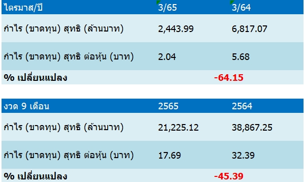 SCC ต้นทุนพลังงานพุ่ง ฉุดกำไร Q3 ลดฮวบ 64%