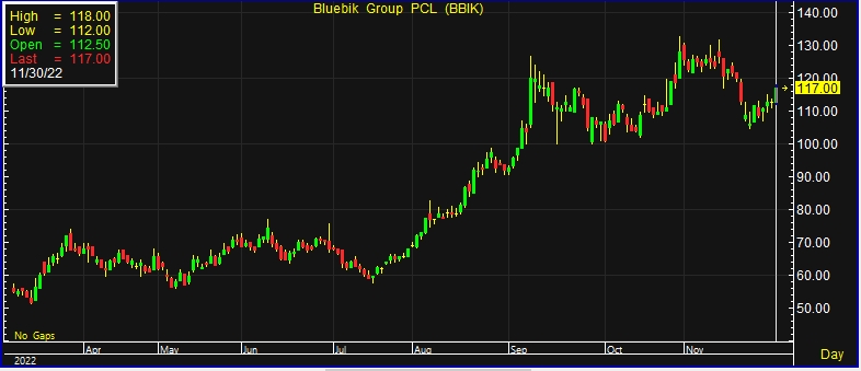 BBIK บวก 4% เก็งกำไรปีนี้โต 90% ตุนแบ็กล็อกแน่น-ขยายฐานลูกค้า โบรกชูเป้า 150 บ.