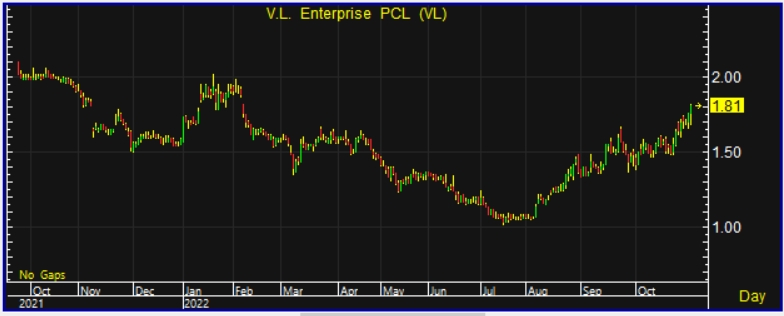 VL แรลลี่ยาว! บวกอีก 3% นิวไฮรอบ 9 เดือน ส่งซิก Q3 โตดี รับดีมานด์ขนส่งพุ่ง