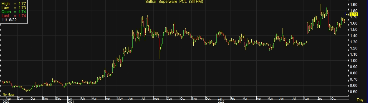 SITHAI ดีดแรง 7% หลังโชว์กำไร Q3 ทะยาน 370% แตะ 119 ลบ. รับรายได้โตแกร่ง
