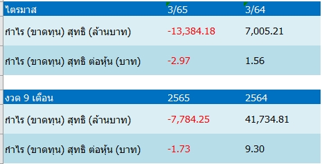 PTTGC ไตรมาส 3 โกยรายได้เฉียด 2 แสนล้าน ลุ้น Q4 ฟื้นตัวรับ “จีน” จ่อเปิดประเทศ