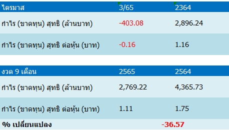 "สำลักวัคซีนโควิด" ฉุด Q3 รายได้ BCH หด-9 เดือนยังดีโตแตะ 1.6 หมื่นล้าน