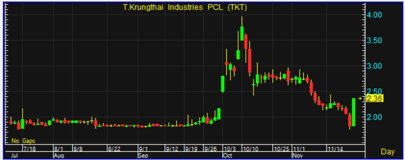 TKT ซิลลิ่ง! “คารี่ ออโตโมทีฟฯ” จ่อปิดเทนเดอร์ ขึ้นแท่นเบอร์ 1 เรียก ...