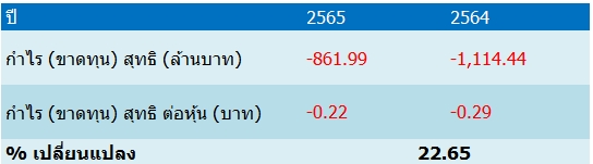 KTIS โกยรายได้ปี 64/65 โตแกร่ง 33% ทะลุ 1.4 หมื่นลบ. รับปริมาณอ้อย-ราคาน้ำตาลพุ่ง