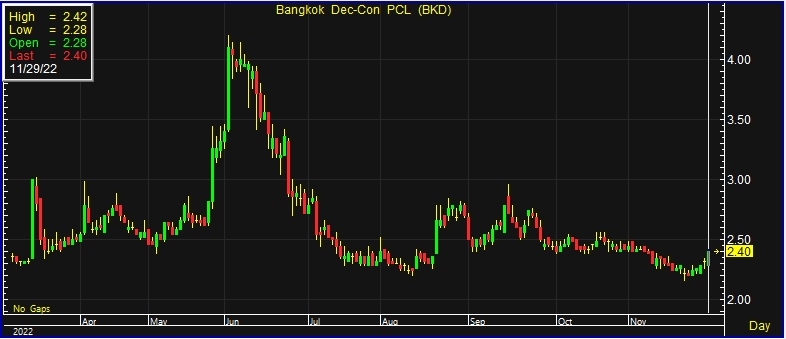 BKD วิ่งต่อ 3% เก็งครึ่งปีหลังโตเด่น จ่อชิงเค้ก 2 พันล้าน