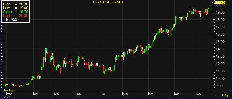 SISB ออลไทม์ไฮ! ลุ้น Q4 เด่นต่อ รับนักเรียนเพิ่ม โบรกชี้กำไรปีนี้โต 68%