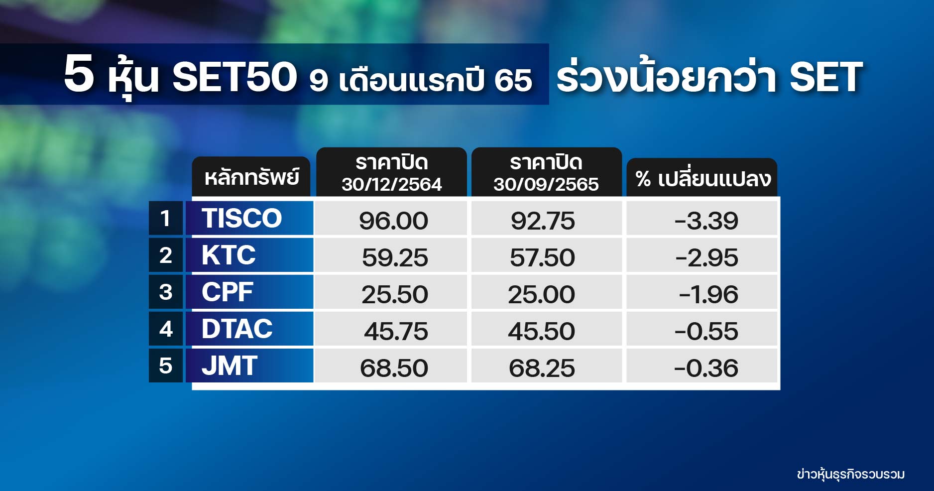 ส่องหุ้น SET50 ร่วงหนัก 9 เดือนพา “ติดดอย” เกินครึ่ง