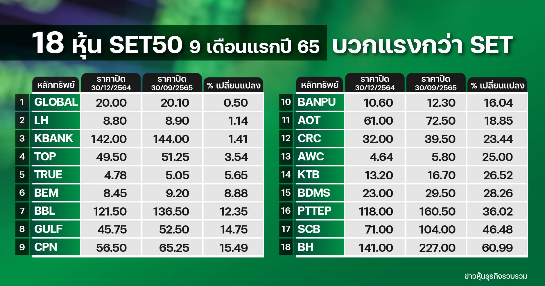 ส่องหุ้น SET50 ร่วงหนัก 9 เดือนพา “ติดดอย” เกินครึ่ง