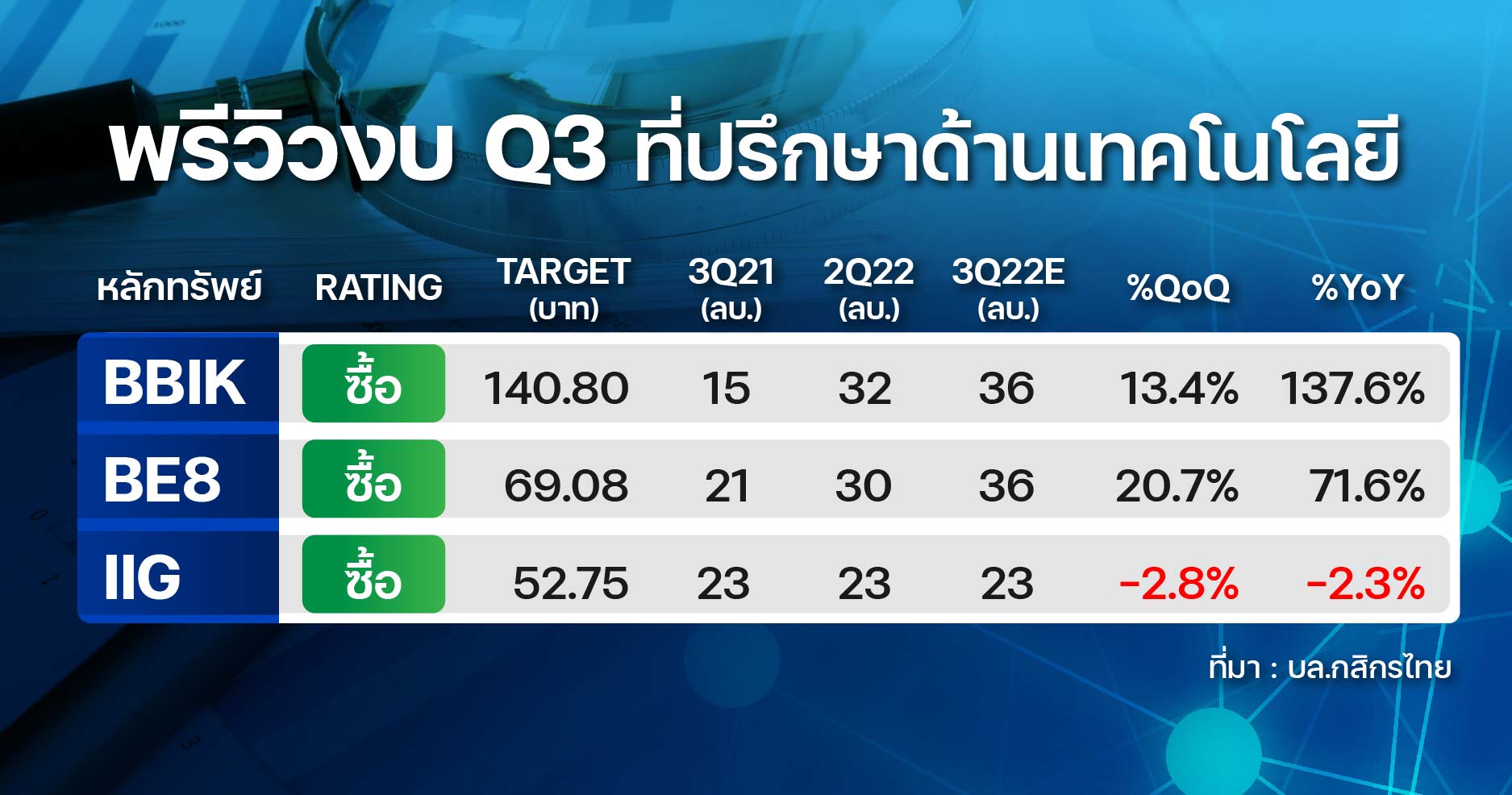 พรีวิว 3 หุ้น “ดิจิทัล ทรานส์ฟอร์มฯ” งบ Q3 กำไรแกร่ง ชู BBIK โต 138% | ข่าวหุ้นธุรกิจ | LINE TODAY