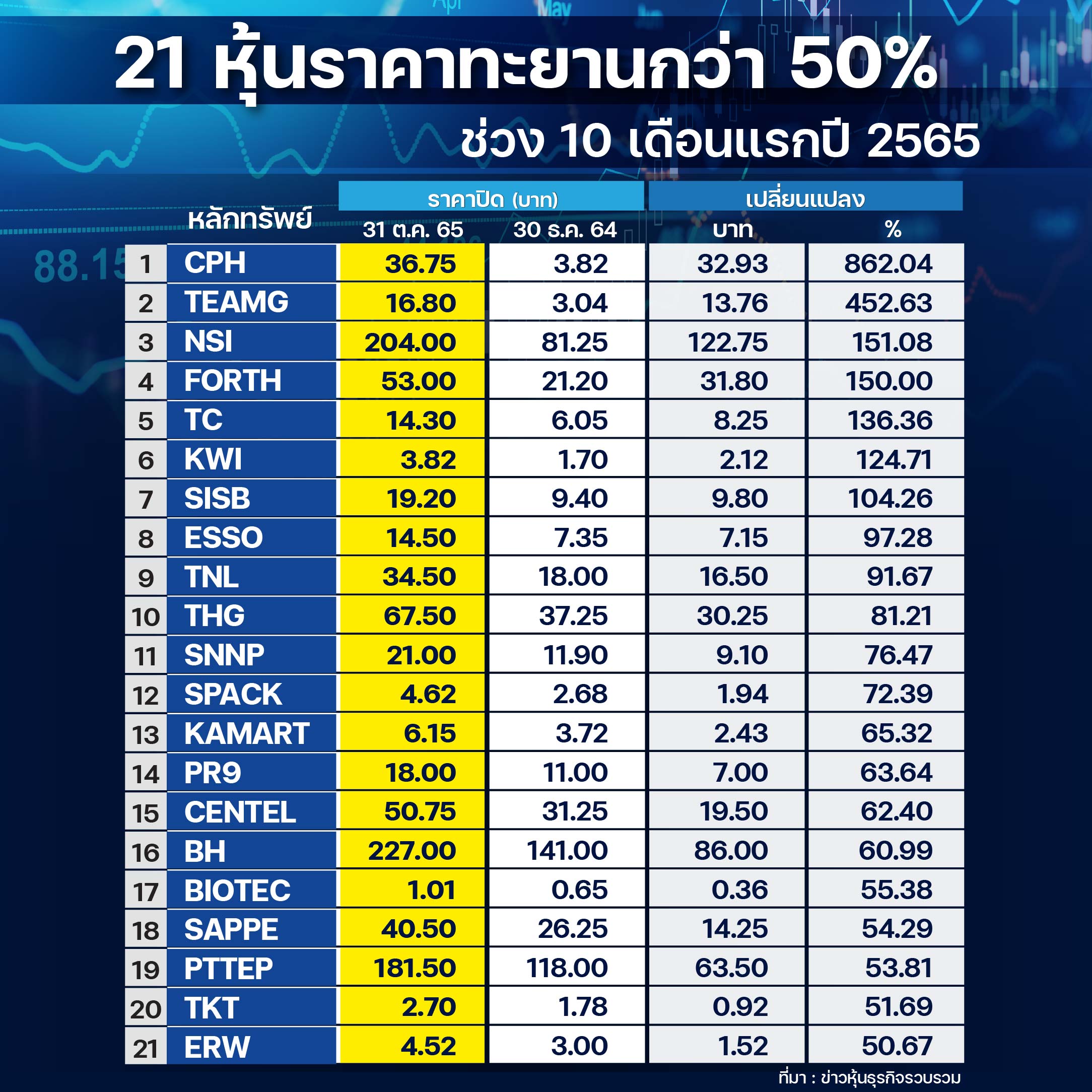 เปิดโผ 21 หุ้นราคาพุ่งกว่า 50% รอบ 10 เดือนแรก! SISB อัพไซด์เพียบ 34%