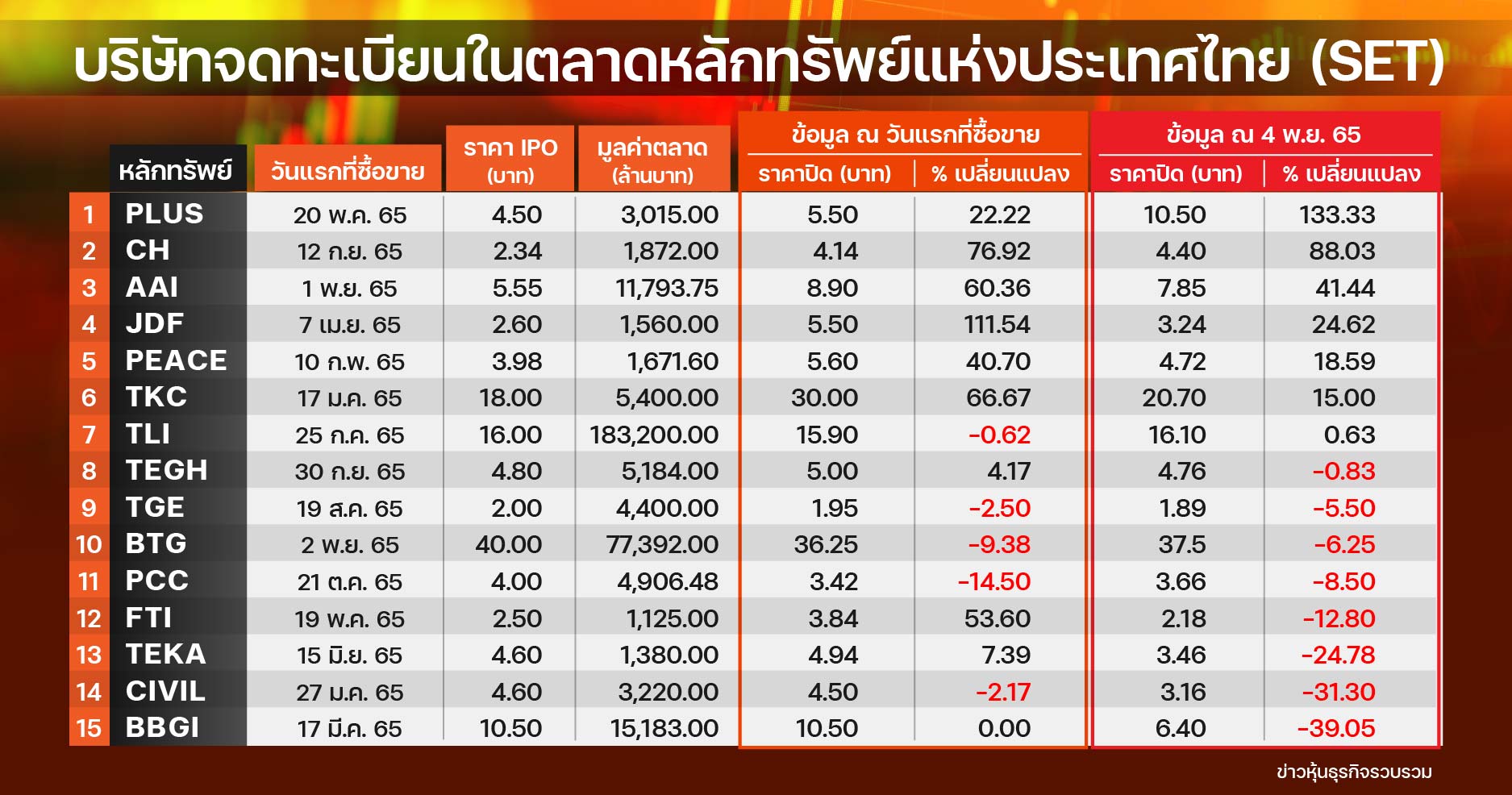 รวม 26 หุ้น “ไอพีโอ” 10 เดือน PLUS-KCC ฟันรีเทิร์นเกินเท่าตัว!