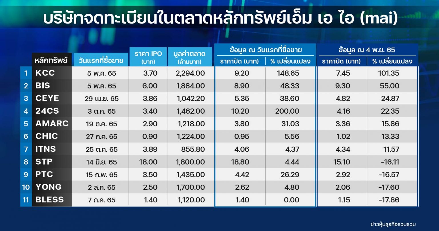รวม 26 หุ้น “ไอพีโอ” 10 เดือน PLUS-KCC ฟันรีเทิร์นเกินเท่าตัว!