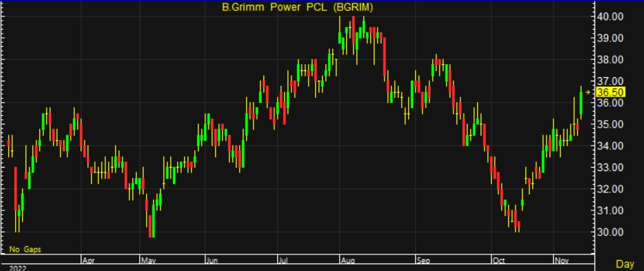 BGRIM วิ่งคึก 5% กวาดรายได้ Q3 โต 57% รุกลงทุน “โซลาร์ญี่ปุ่น” 20MW