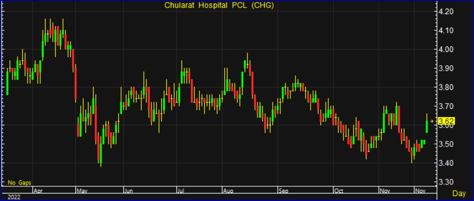 CHG วิ่งเฉียด 3% โบรกแนะ “ถือ” เป้า 4.10 บ. ลุ้นกำไร Q4 ฟื้น