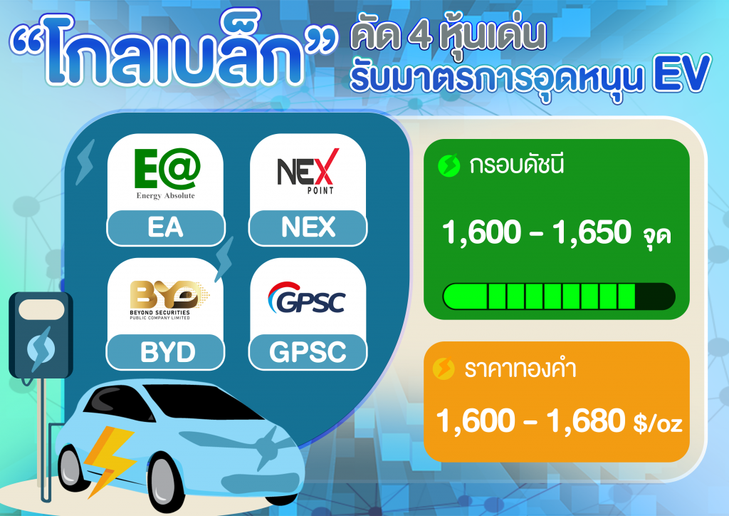 "โกลเบล็ก" แนะลงทุน 4 หุ้นเด่น รับมาตรการกระตุ้น EV