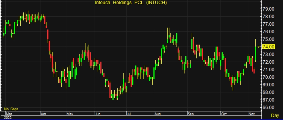 INTUCH เด้งเฉียด 5% เก็ง “ปันผล” หลังขาย THCOM เกลี้ยง 41%
