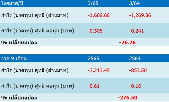 ITD ต้นทุนพุ่ง ฉุดงบ Q3 ขาดทุนเพิ่ม 27%