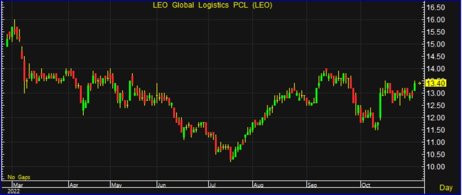 LEO เด้งเฉียด 4% ลุ้นกำไร Q3 นิวไฮ โบรกแนะ “ถือ” เป้า 15 บ.