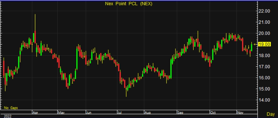 NEX ดีดแรง 4% รับ Q3 พลิกกำไร โบรกแนะซื้อเป้า 24 บ. ชี้ Q4 โตต่อ