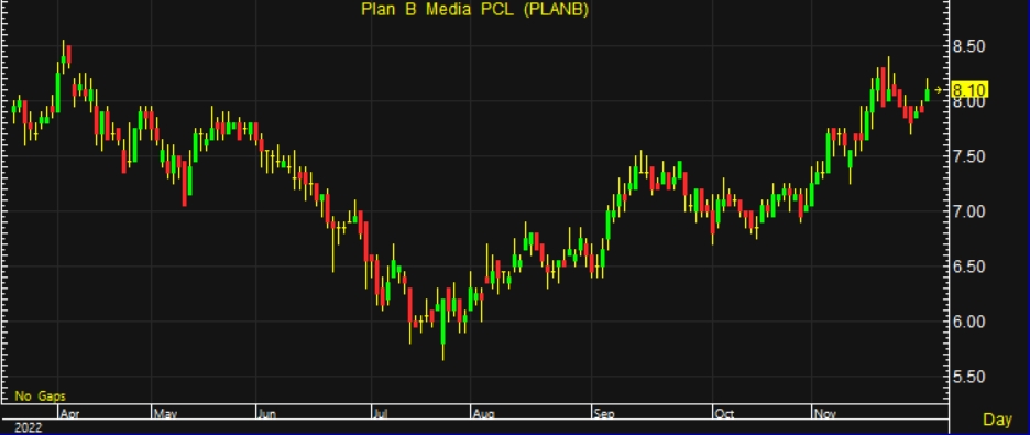 PLANB วิ่งเกือบ 3% โบรกชูหุ้นเด่นกลุ่มสื่อ รับผลดีสื่อนอกบ้านขาขึ้น