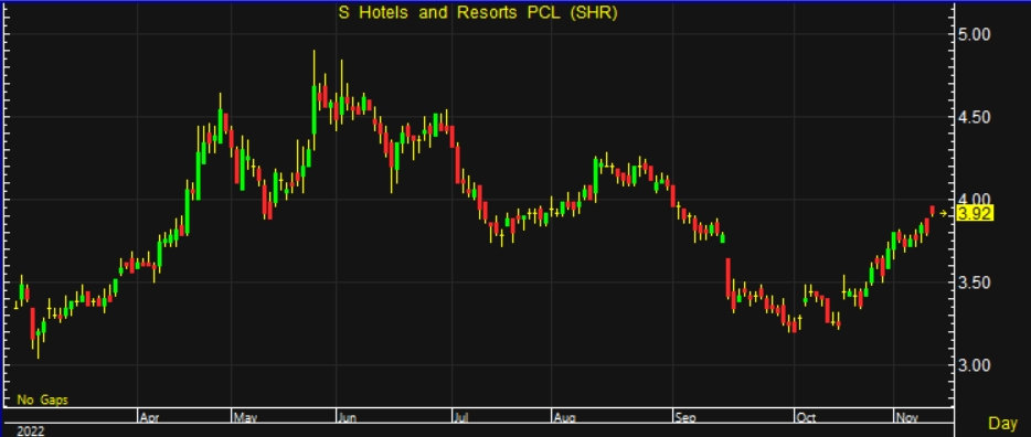 SHR วิ่ง 3% นิวไฮรอบ 2 เดือน หลังโชว์ฟอร์ม Q3 พลิกกำไรกว่า 200 ลบ.