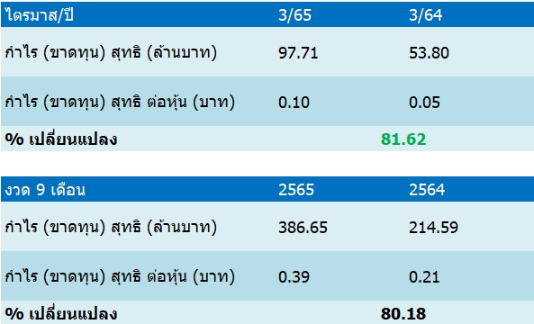 SUSCO โชว์กำไร Q3 โตสนั่น 82% รับรายได้ขายพุ่ง