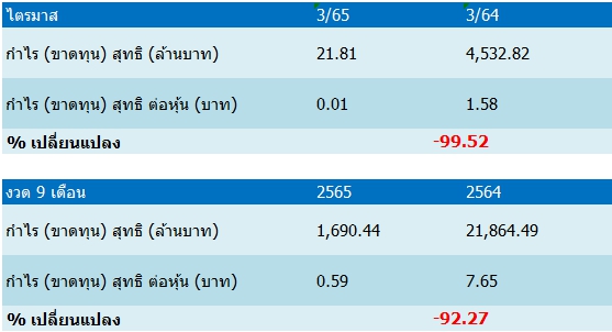 STGT รายได้ขายถุงมือยางหด-FX ลดลง ฉุดงบ Q3 กำไรวูบ 100% เหลือ 22 ลบ.