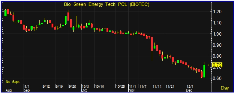 BIOTEC พุ่งแรง 18% จับตา Q4 แจ่ม รับรายได้น้ำมันปาล์ม-เดินเรือโตเด่น