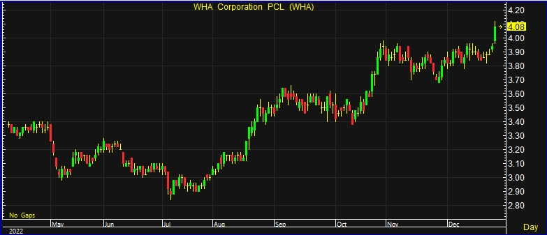 WHA บวก 4% ลุ้น “ยอดขายที่ดิน” ปีหน้าแตะ 2 พันไร่ โบรกเคาะเป้า 4.54 บ.