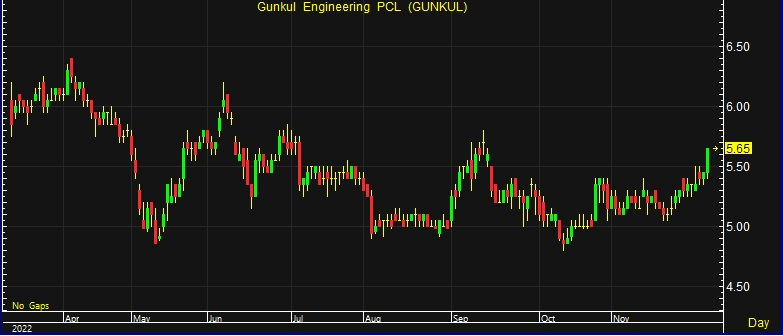 GUNKUL บวกแรง 4% รับผนึก 4 พันธมิตร ลุยแปรรูปกัญชง-กัญชา “ใน-ตปท.”