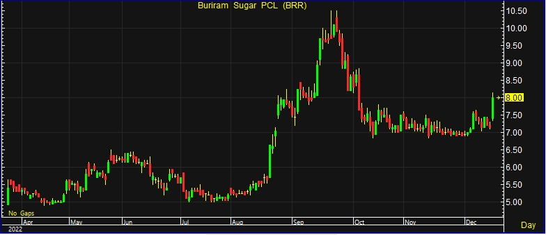 BRR เด้ง 12% รับบอร์ดไฟเขียวออก “วอร์แรนต์” 2 รุ่น ให้ผู้ถือหุ้นเดิม ...