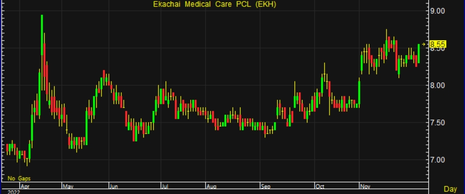 EKH วิ่งแรง 3% ลุ้นปี 66 รายได้โตแกร่ง โบรกเชียร์ซื้อเป้า 9.20 บ.