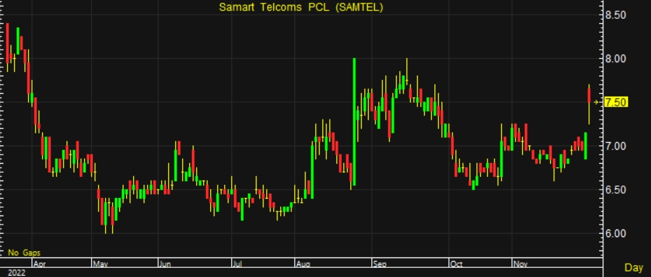 SAMTEL พุ่ง 5% หลังชนะคดีกรมที่ดิน รับเงิน 549 ลบ.