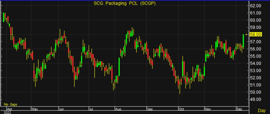 SCGP วิ่งแรง 3% ลุ้นกำไร Q4 ฟื้น รับต้นทุนลดลง