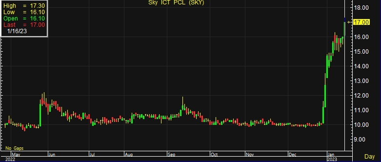 SKY วิ่งต่อ 6% ลุ้นรายได้ปี 66 โตเด่น รับ นทท.เข้าไทยเพิ่ม