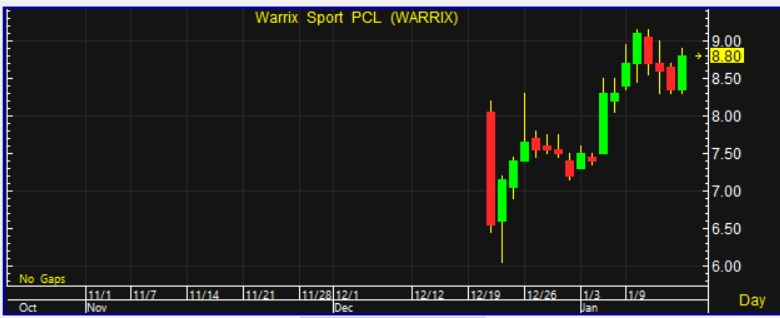 WARRIX บวกแรง 5% ทะลุเป้า 8.50 บ. โบรกชี้กำไรปี 65-67 โตเฉลี่ย 166%