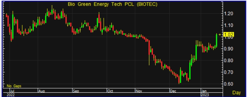 BIOTEC บวกแรง 10% นิวไฮรอบ 2 เดือน เก็งผลงานปี 65 โตแกร่ง