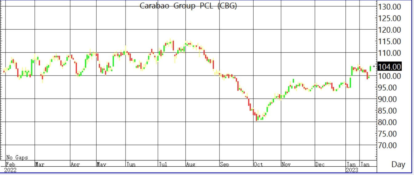 CBG บวก 3% รับแผนสยายปีกน้ำเมา เปิดตัว “เบียร์” ปลายปีนี้