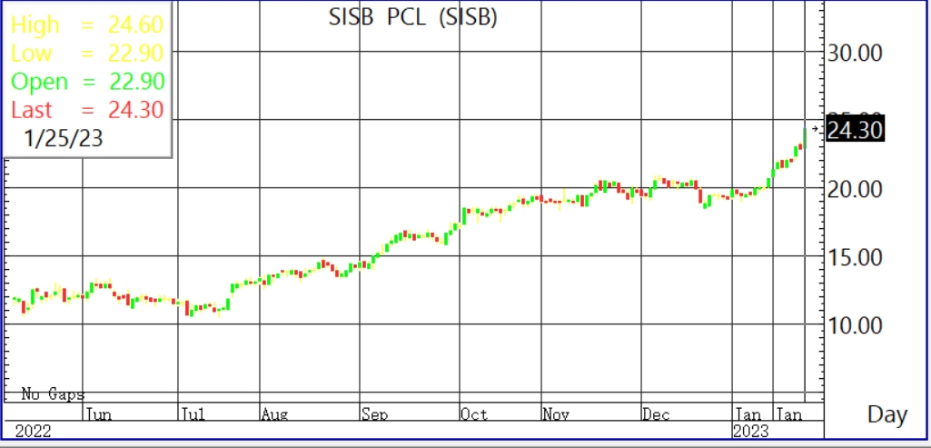 SISB วิ่งต่อ 7% “ออลไทม์ไฮ” ลุ้นปี 66 นักเรียนพุ่ง 3.7 พันคน