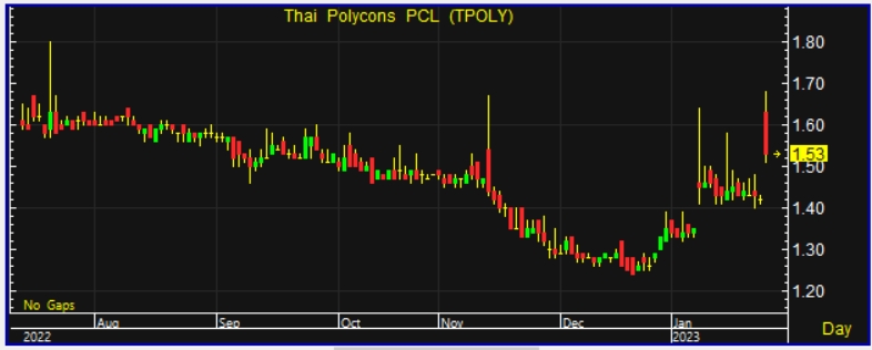 TPOLY พุ่งแรง 8% หลังคว้างานก่อสร้าง "เซ็นทรัล นครสวรรค์" ดันแบ็กล็อกแน่น 3.5 พันล้าน