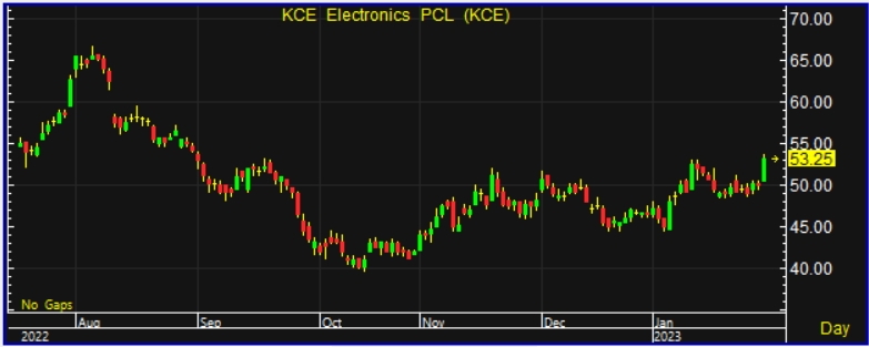 KCE บวกแรง 7% นิวไฮรอบ 5 เดือน รับอีวีหนุนโตยาว-รุกขยายฐาน HDI