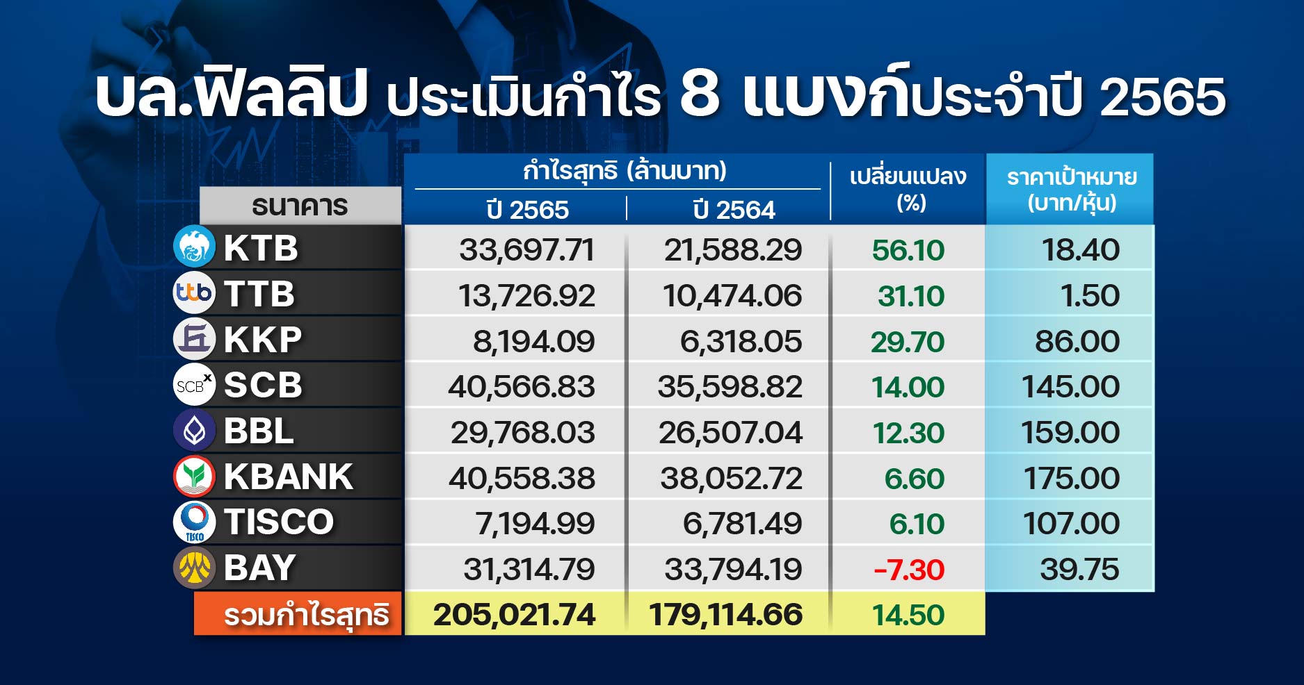 พรีวิวงบ “แบงก์” ปี 65 โกยกำไร 2 แสนล้าน KTB โตสนั่น 56%
