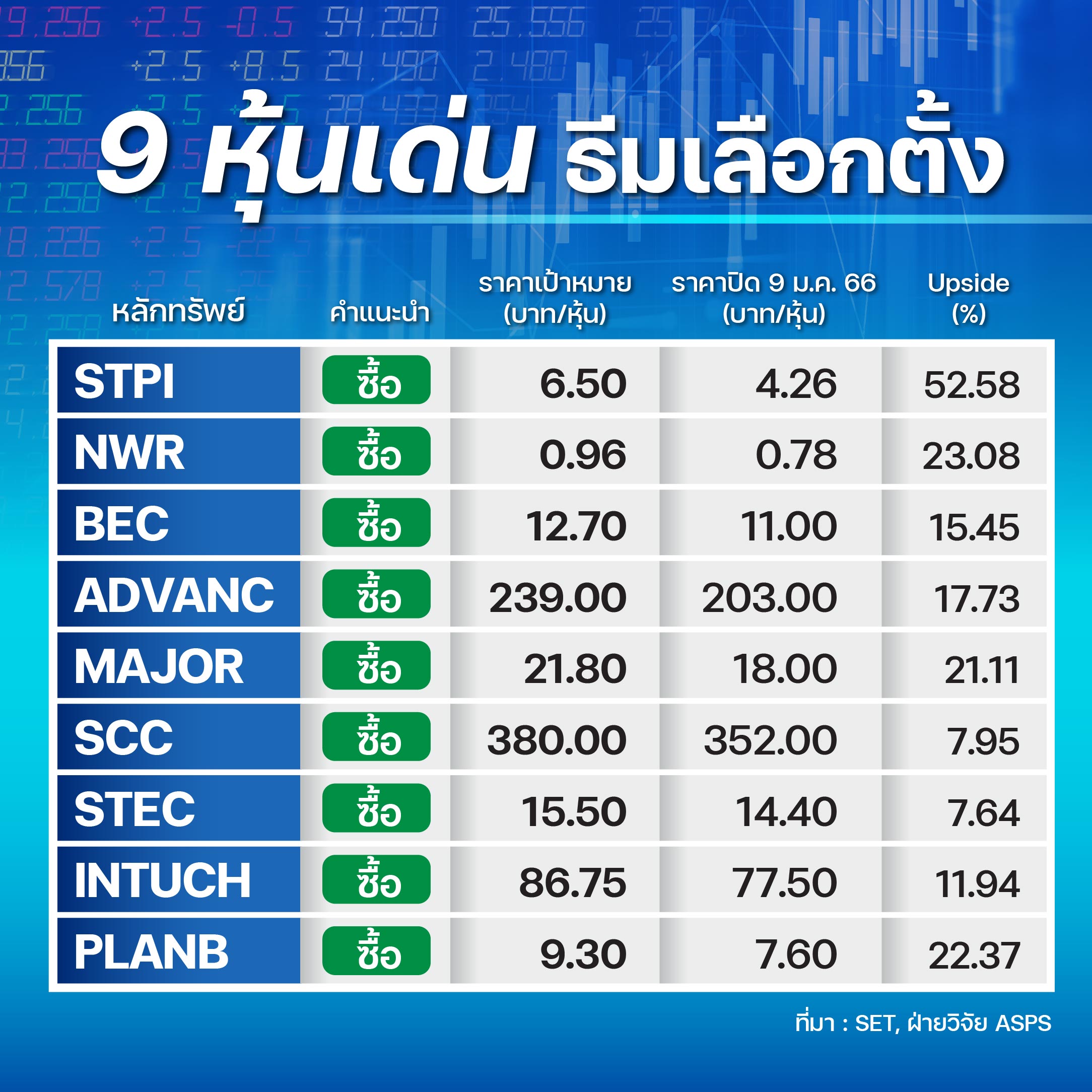 “เอเซีย พลัส” คัด 9 หุ้นเด่นธีมเลือกตั้ง ราคาแลกการ์ด