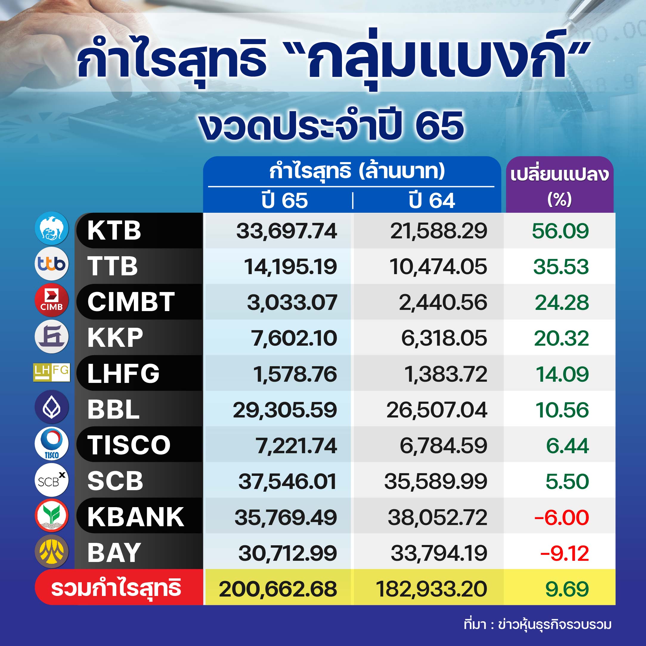 “กลุ่มแบงก์” ปี 65 กวาดกำไรทะลุ 2 แสนล้าน KTB โตสุด 56% | ข่าวหุ้นธุรกิจ | LINE TODAY