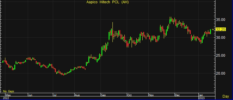 AH ดีด 4% โบรกแนะ “ซื้อ” เป้า 38 บ. ลุ้นปี 66 กำไรโตแกร่ง